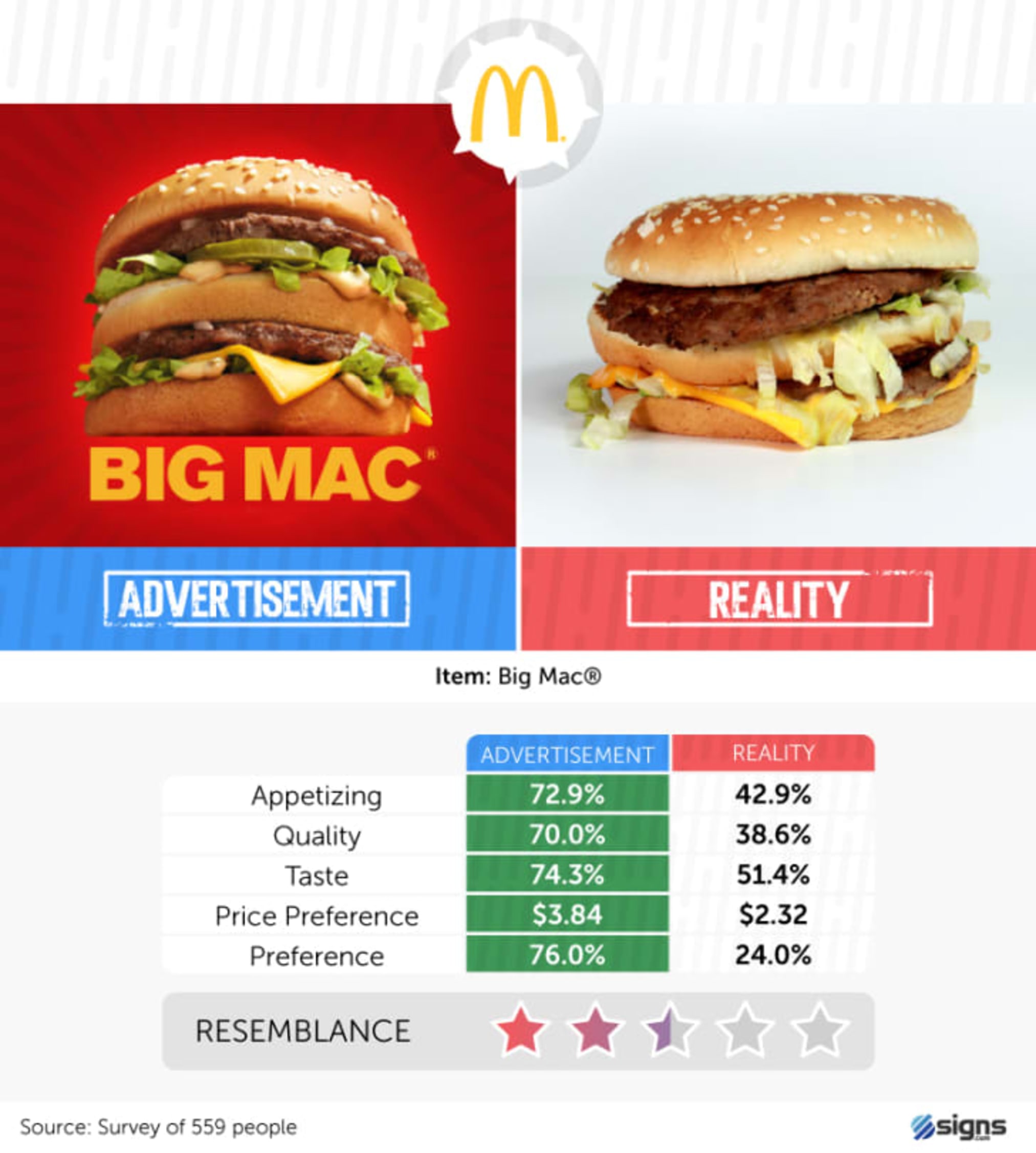 What 12 Fast Food Advertisements Look Like Compared to the Real Thing ...